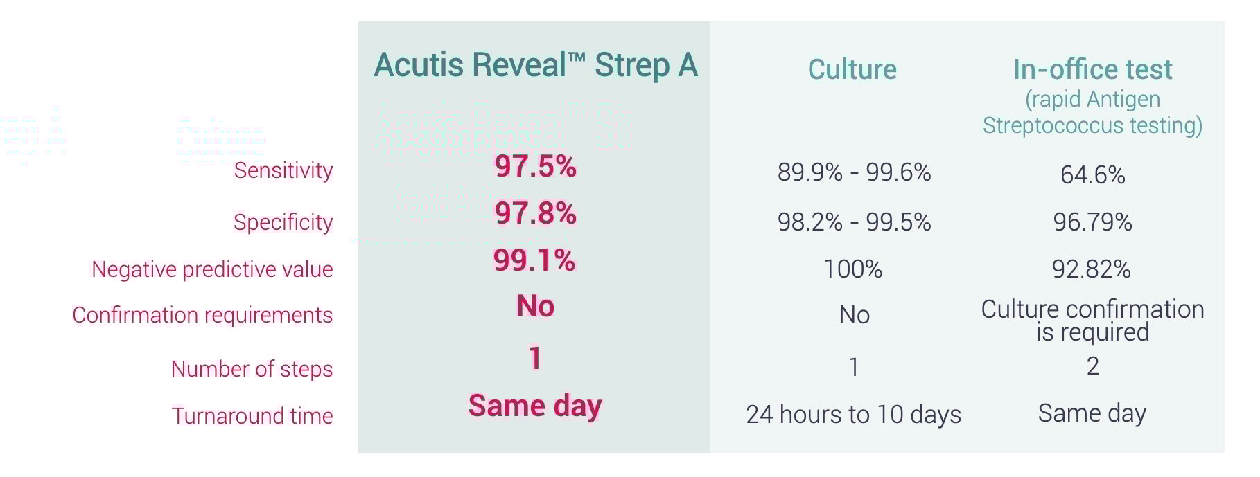 Strep A testing, pharyngeal pathogens lab | Infectious Disease Testing