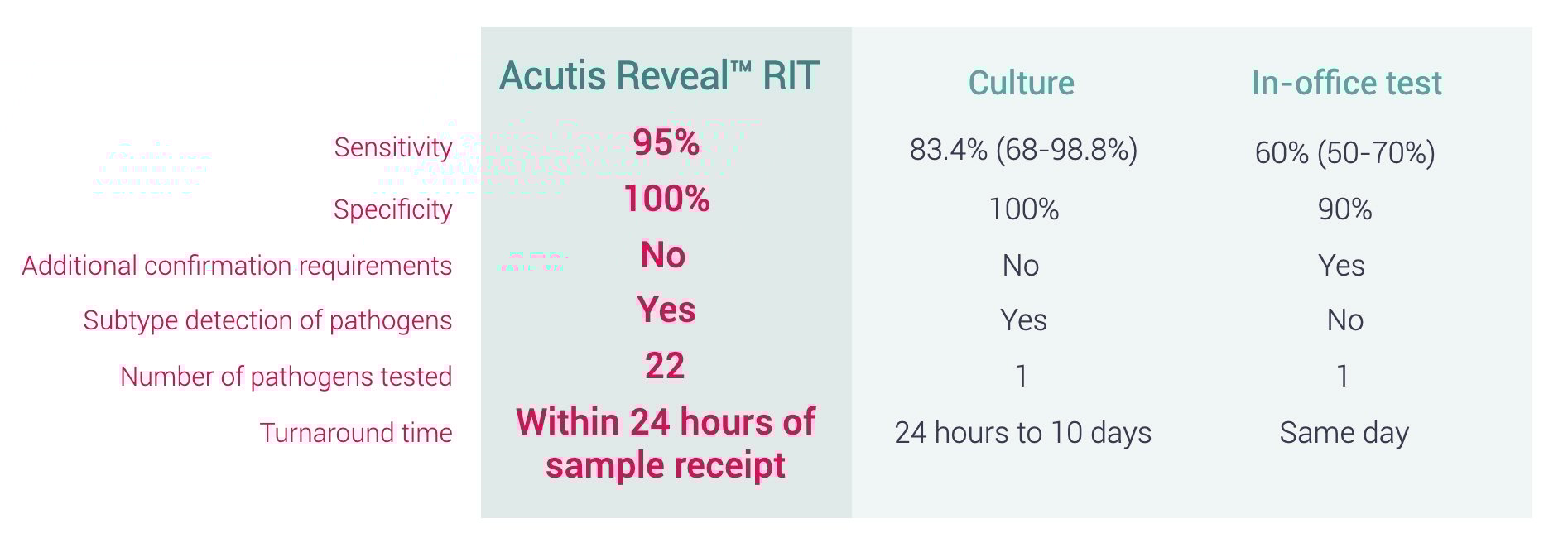 STI Testing | Infectious Disease Testing